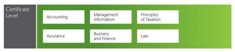 Tổng quan về ICAEW – Học viện đào tạo Kế Toán & Kiểm Toán APT